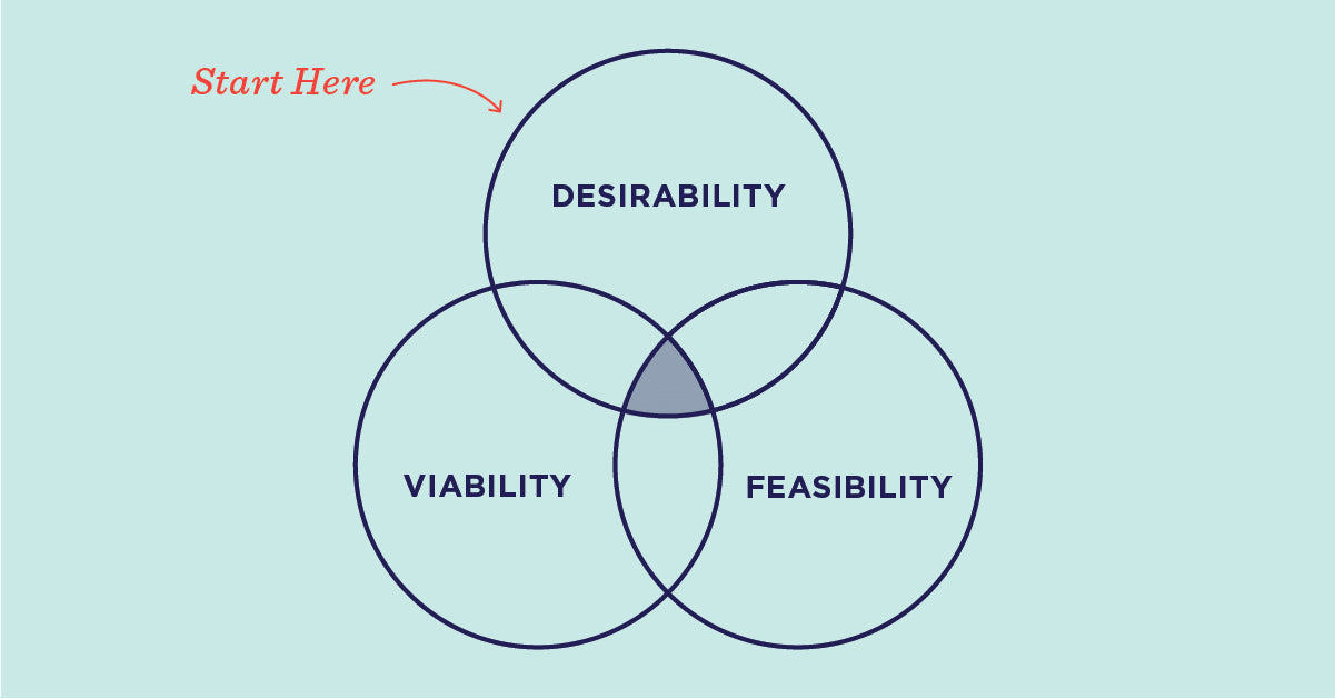 Transform Your Projects with Design Thinking: An In-Depth Guide