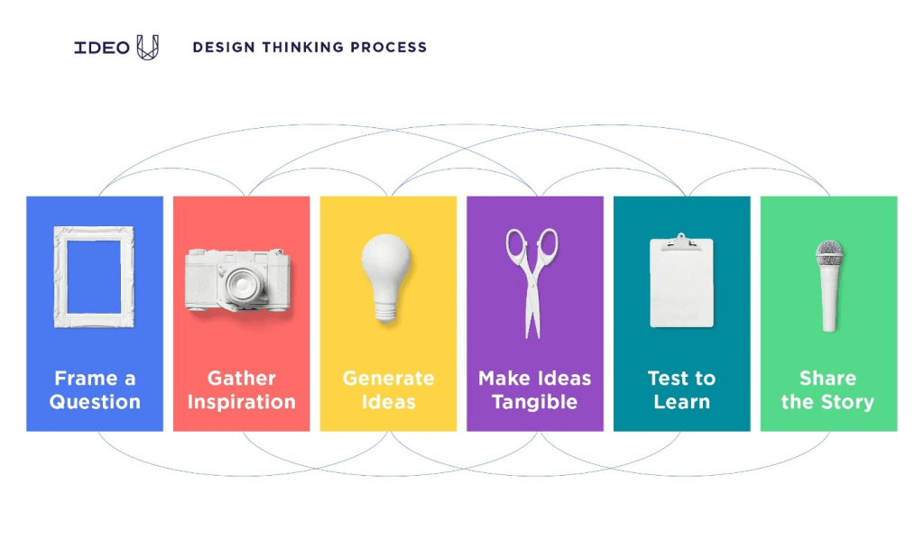 Transform Your Projects with Design Thinking: An In-Depth Guide